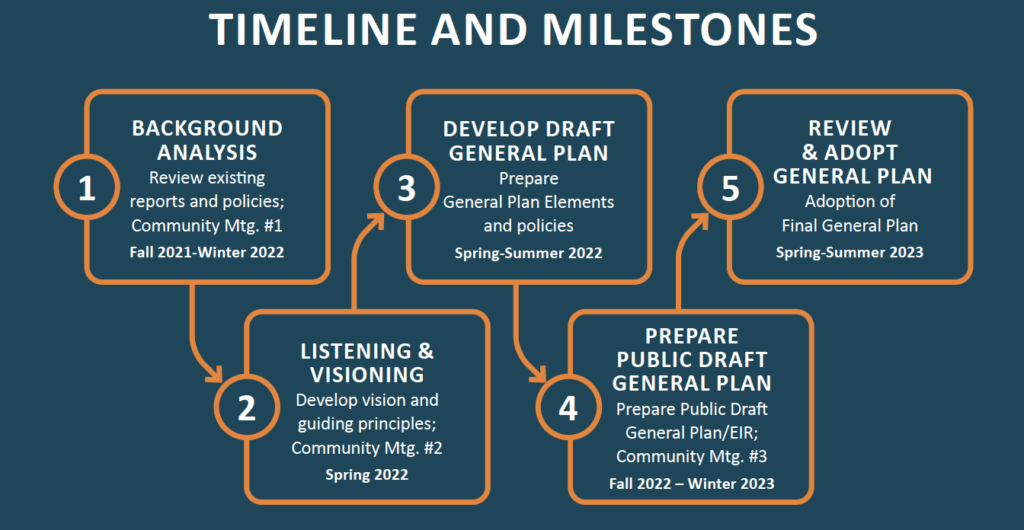 Rio Vista General Plan Update